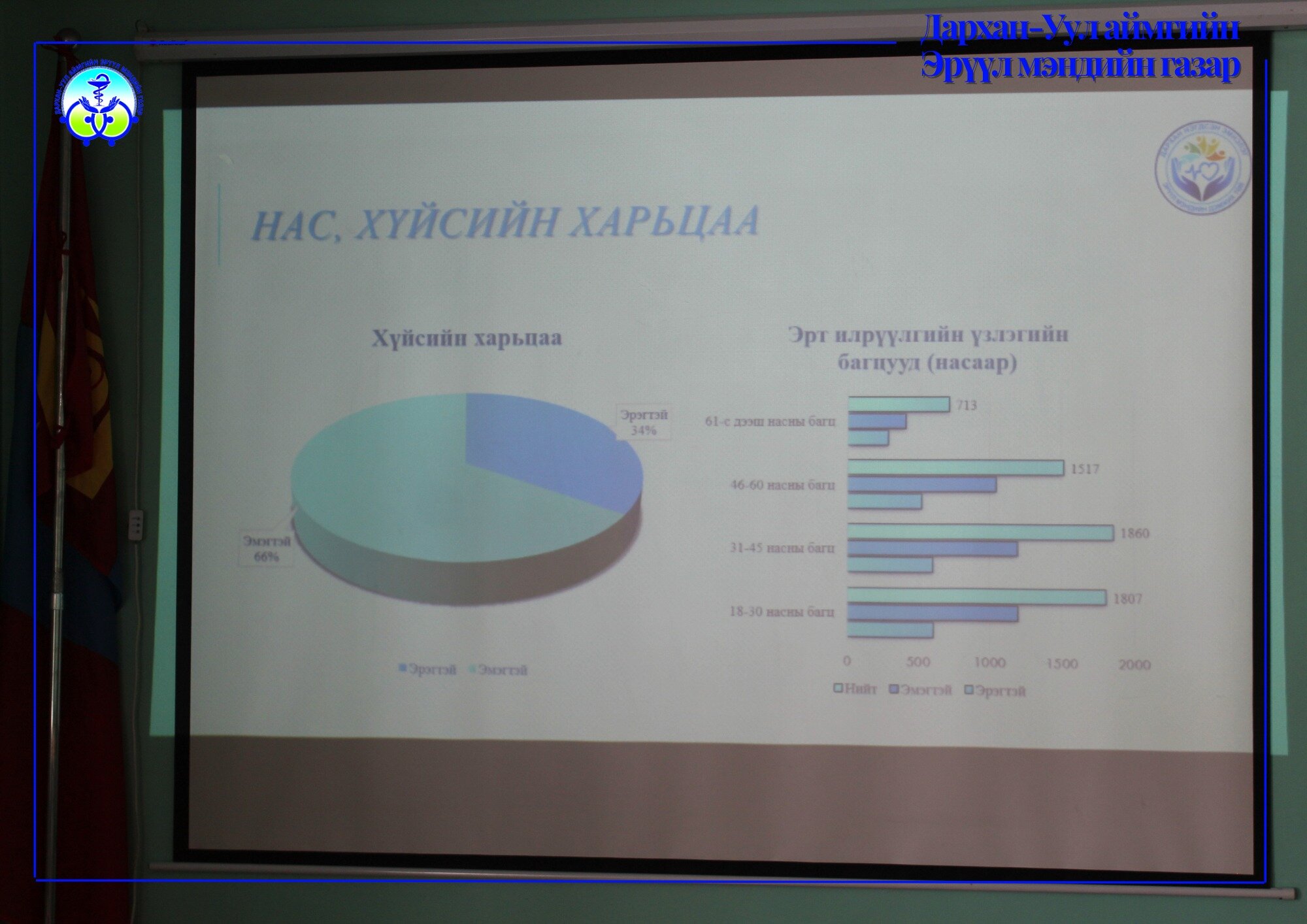 ЭРҮҮЛ МЭНДИЙН ГАЗРЫН ДАРГЫН ЗӨВЛӨЛ ХУРАЛДЛАА