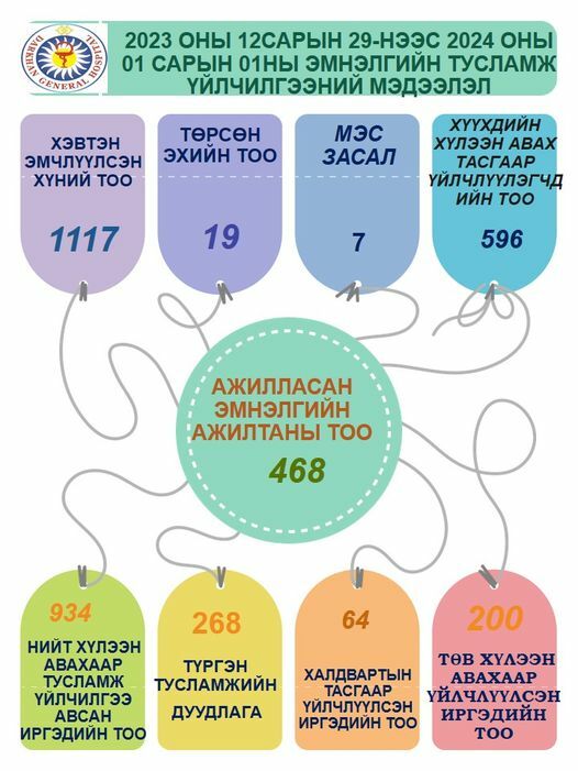Шинэ жилийн баяр амралты өдрүүдэд Нэгдсэн эмнэлгийн хамт бэлэн байдалд